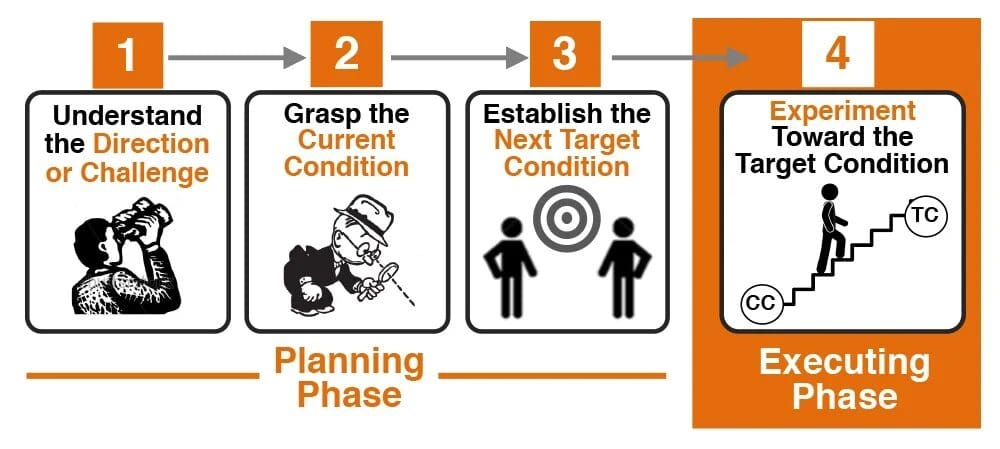Mastering Continuous Improvement: The Power of Improvement Kata in Operations | Findleansolutions